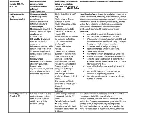 Adhd Medication Table Adhd Table Drug Name Include If Ir Xr Odt