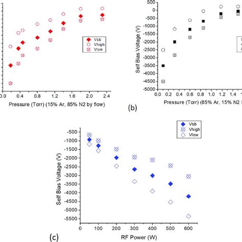 A Plasma Electron Density B Electron Temperature And C Plasma