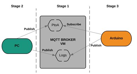 GitHub Pdallas Mqtt Arduino Logging This Application Can Be Used To Send And Retrieve