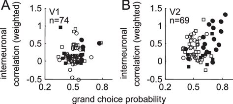 Relationship Between Interneuronal Noise Correlation Weighted By