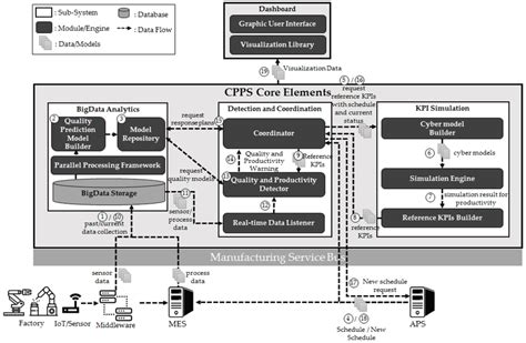 Cyber Physical Production System Cpps Architecture Framework