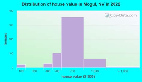 Mogul Nevada Nv 89523 Profile Population Maps Real Estate