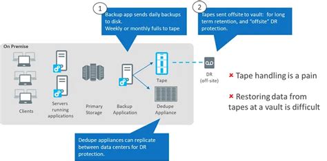 Tape And The Cloud An Unexpected Combination For Modern Storage
