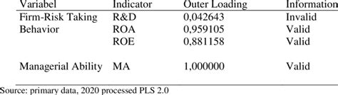 Validity Analysis Convergent Validity Download Scientific Diagram