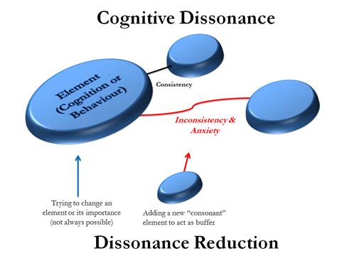 Cognitive Dissonance