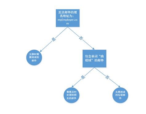 决策树学习：原理、构造与python实现 Csdn博客