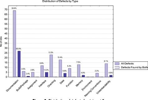 Figure 2 From The Repeatability Of Code Defect Classifications