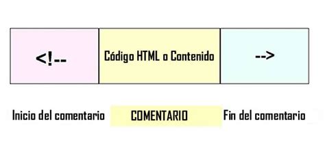 Comentarios Html Código De Ejemplo ¿para Qué Sirven