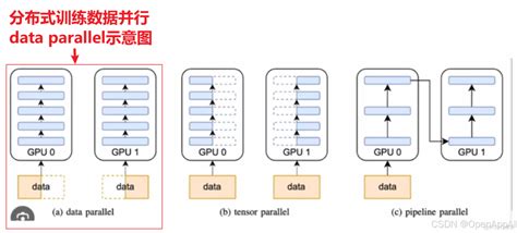 一文详解pytorch分布式训练中数据并行ddp的原理和代码实现51cto博客pytorch多gpu并行训练
