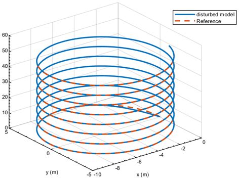 Non Linear Model Predictive Control Using Casadi Package For Trajectory Tracking Of Quadrotor