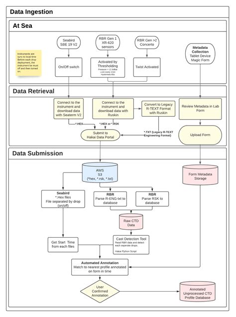 Submission Hakai Ctd Processing Manual