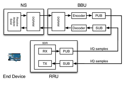 C Ran Socket Communications Between Components Download Scientific