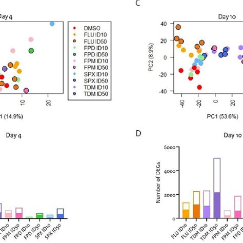 Genome Wide Gene Expression Regulations In Exposure Groups On Days 4