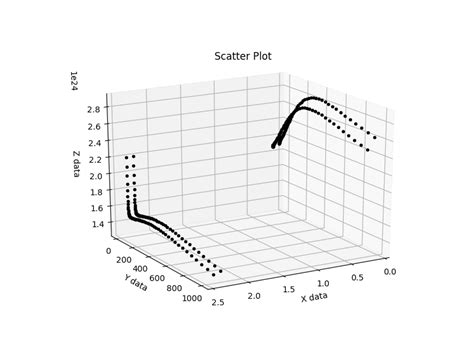 Python Polynomial Regression Wont Work Stack Overflow