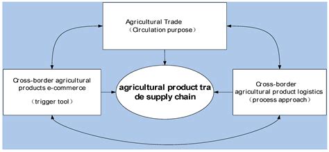 Performance Evaluations And Influencing Factors Of The Agricultural Product Trade Supply Chain