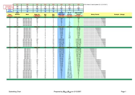 Subnetting Table Pdf Computer Network Wide Area Network