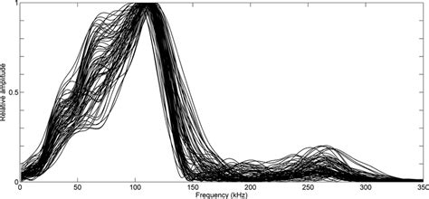 The Spectra Of All Analyzed Onaxis Echolocation Clicks Of Indopacific