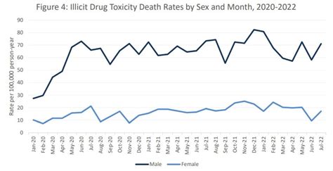 Illicit Drug Toxicity Death Rates By Sex And Month July 2022