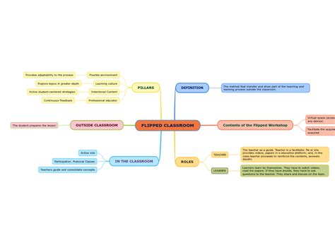 Flipped Classroom Mind Map