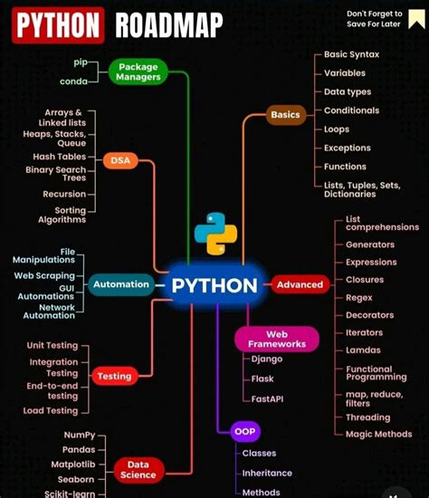 Python Pythonprogramming Learnpython Pythonroadmap Programming Coding Softwaredevelopment