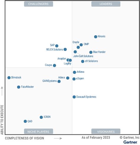 Gartner Magic Quadrant For Supply Chain Planning Solutions 2023 Sysin System Inside 软件与技术分享