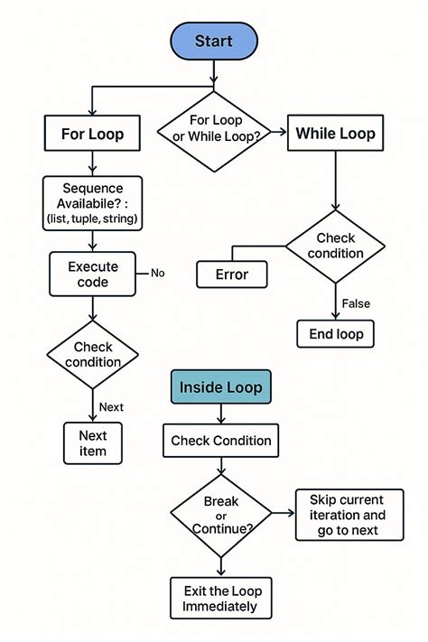 Pythonloops Loopsinpython Pythonlearning Dataanalyst Kainat Naqvi