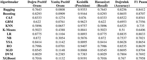 performance results of classification algorithms download scientific