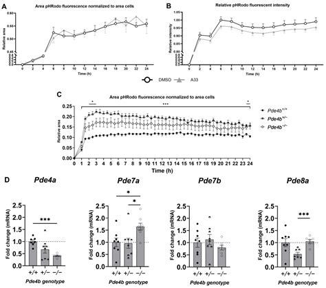 Early Inhibition Of Phosphodiesterase 4b Pde4b Instills Cognitive