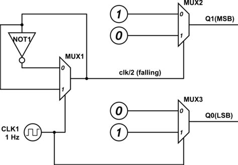 Fpga Why Cant I Implement A Frequency Divider Using A Mux In This