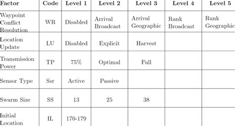 Summary Of Factor Levels And Brevity Codes Download Table