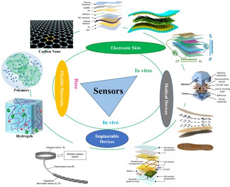 Figure 1 From Review Of Flexible Wearable Sensor Devices For Biomedical Application Semantic