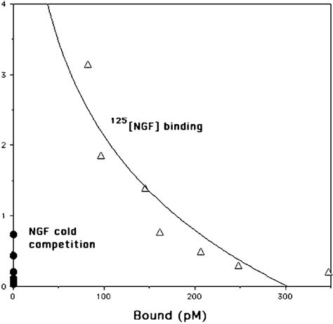 Scatchard Plot Of 125 I Ngf Binding Studies In 41 Chimeras Scatchard