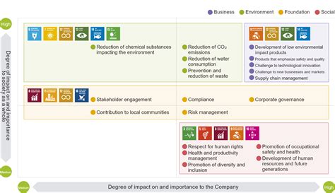 Materiality Sustainability Ckd Corporation Official Website
