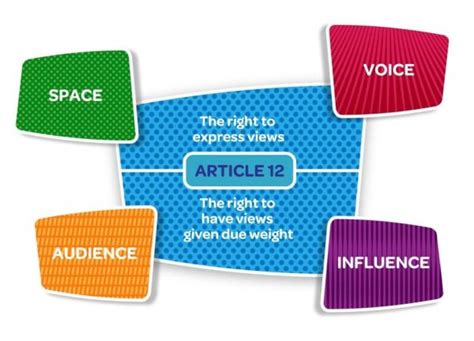 Immerse Co Creation Approach Lundy Model Of Participation Immerse