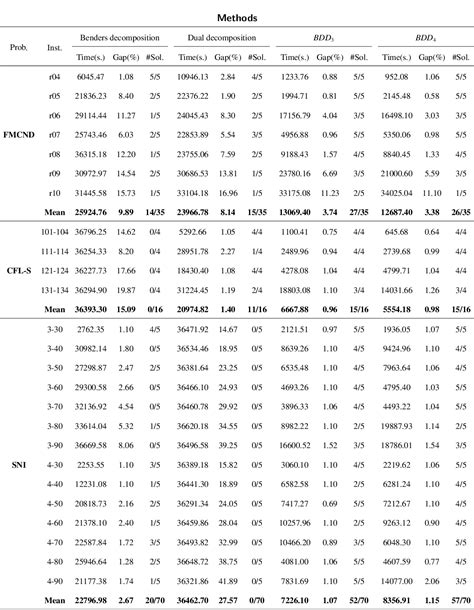 Table 4 From The Benders Dual Decomposition Method Semantic Scholar