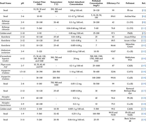 Parameters And Conditions Affecting The Heavy Metal Adsorption Process Download Scientific