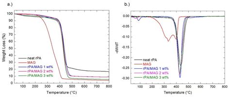 Tga Thermograms For Electrospun Neat Rpa Mag And Composites Rpa Mag 1 Download Scientific