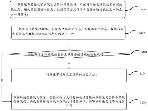 data auditing method device and system and computer storage medium