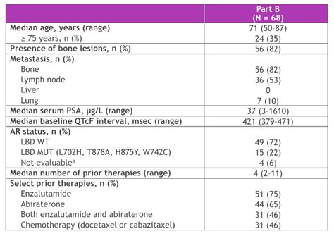 Esmo 2024 Cc 94676 Pca 001 Clinical Activity Of Bms 986365 A Dual Androgen Receptor Ligand