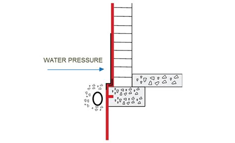 Ceu Below Grade Waterproofing Systems And Design 2017 09 07