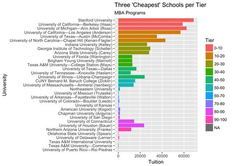 Top Mba Programs By Us News