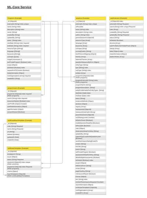 Data Model Sunbird Ed