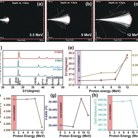 A C The Ionization Range Depth Of The Proton Radiation At 5 5 9 And