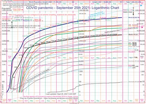 Covid Log Chart 2021 09 25 Is Biden Saving Voters Who Will Kick Him