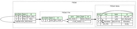 Dat File Format Of Faster Than Light Ftl Format Spec For Kaitai Struct