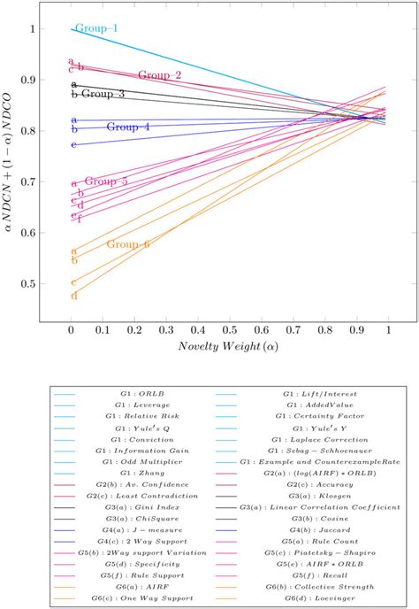 Interestingness Measure Profiles With Novelty Statistical Strength Download Scientific Diagram