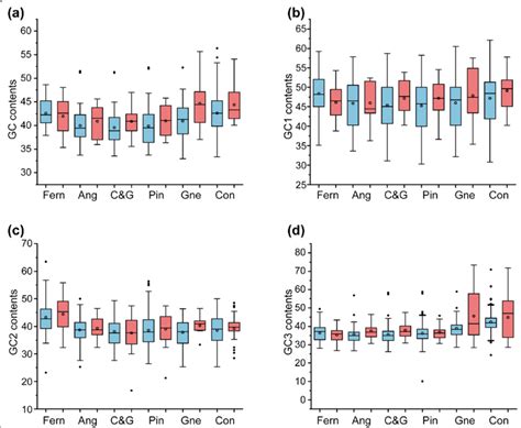 Gc Content Variation In The Genes Of The Sampled Species A All