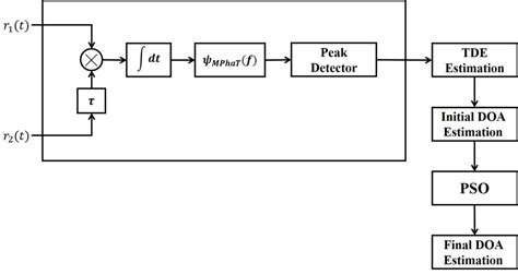 The Block Diagram Of The Proposed Method Download Scientific Diagram