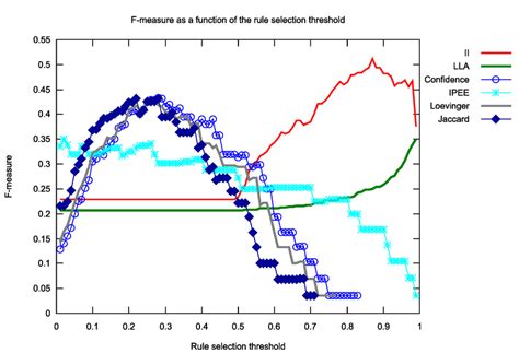 Evolution Of F Measure Download Scientific Diagram