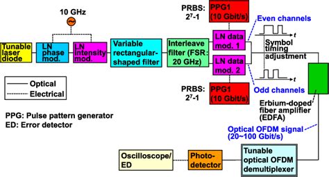 Figure 2 From Tunable Optical Ofdm Demultiplexer Utilizing Slab Star Coupler Based Optical Dft